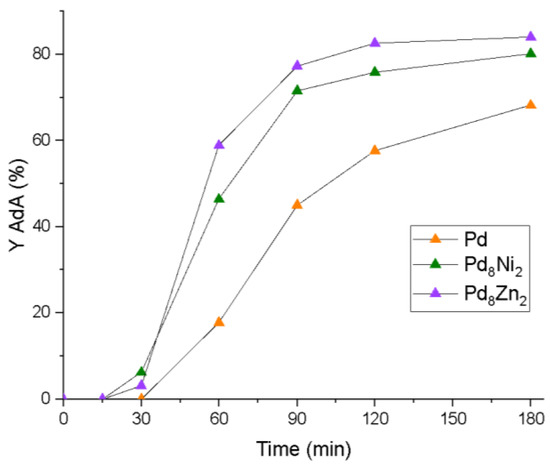 Bio-Adipic Acid Production from Muconic Acid Hydrogenation on Palladium ...