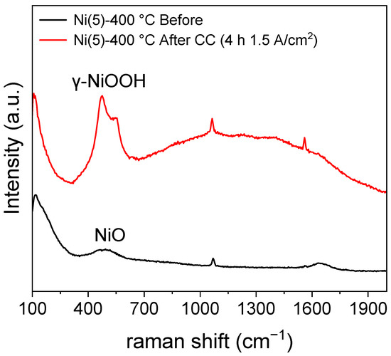 Effect of Fe on Calcined Ni(OH)2 Anode in Alkaline Water Electrolysis