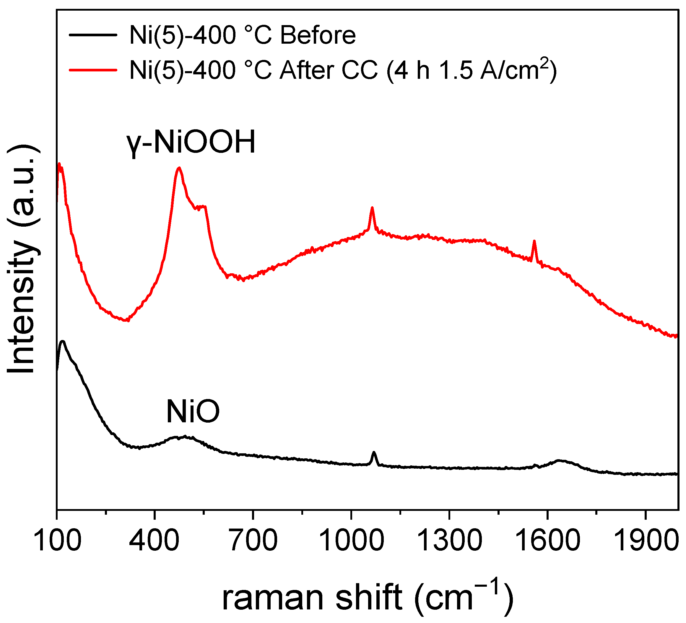 Effect of Fe on Calcined Ni(OH)2 Anode in Alkaline Water Electrolysis