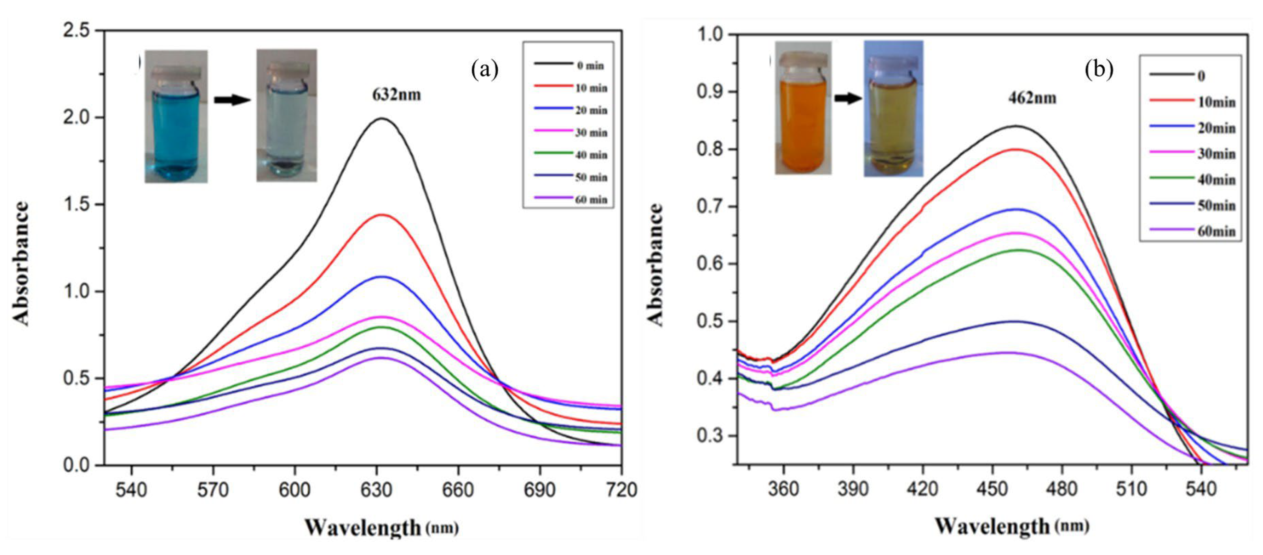 Green Synthesis and Photocatalytic Dye Degradation Activity of CuO ...