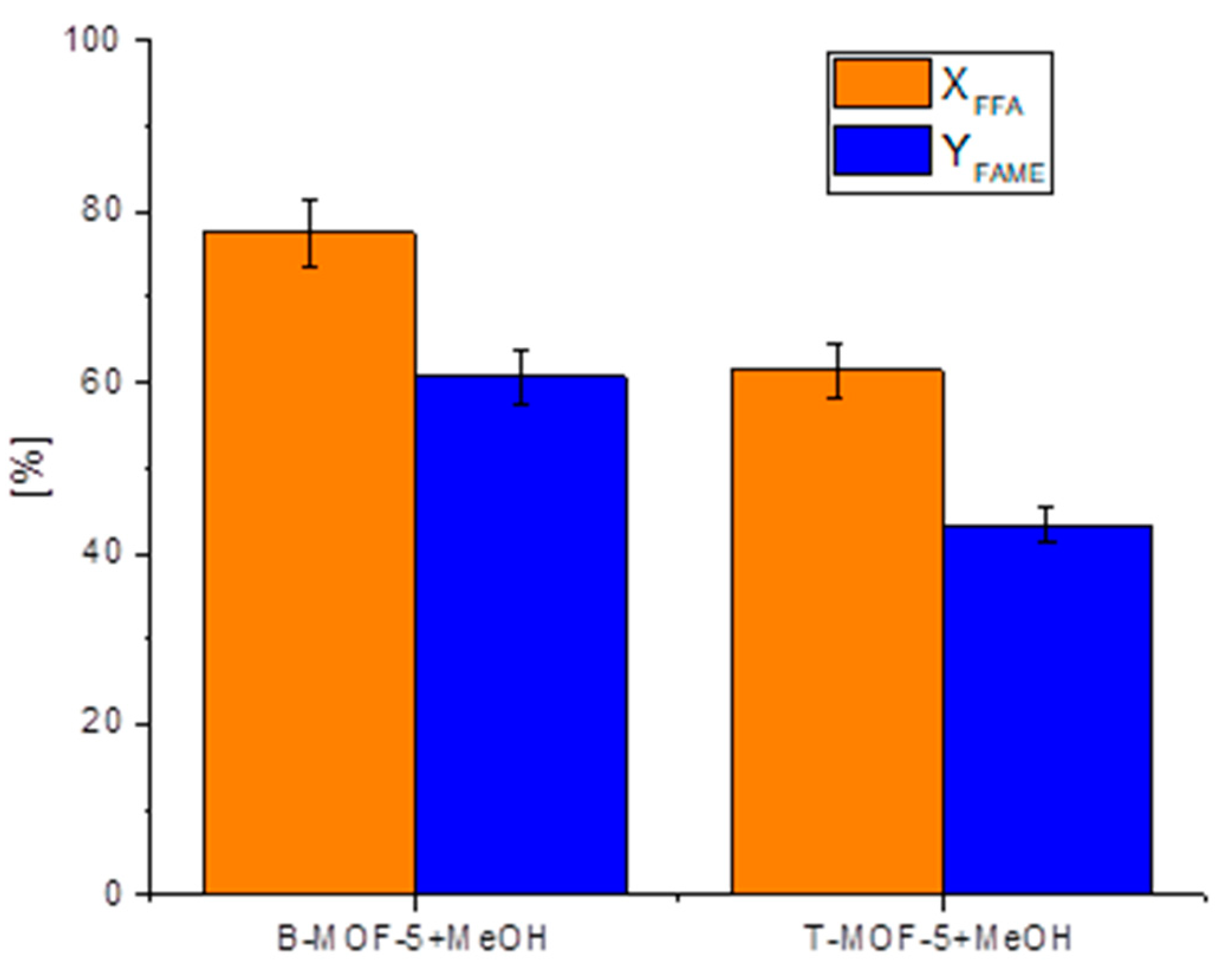 Biodiesel Production from Waste Oil Catalysed by Metal-Organic ...