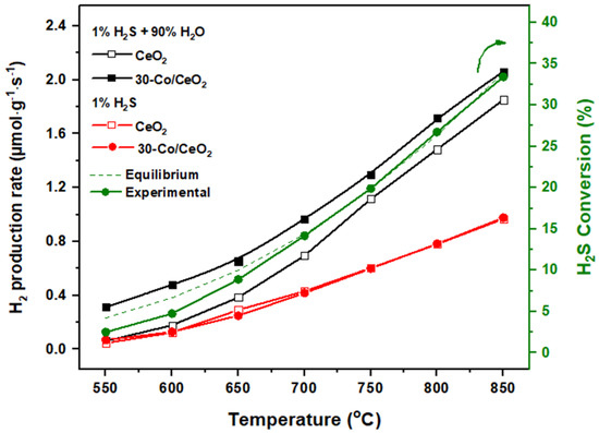 Unveiling the Role of In Situ Sulfidation and H2O Excess on H2S ...