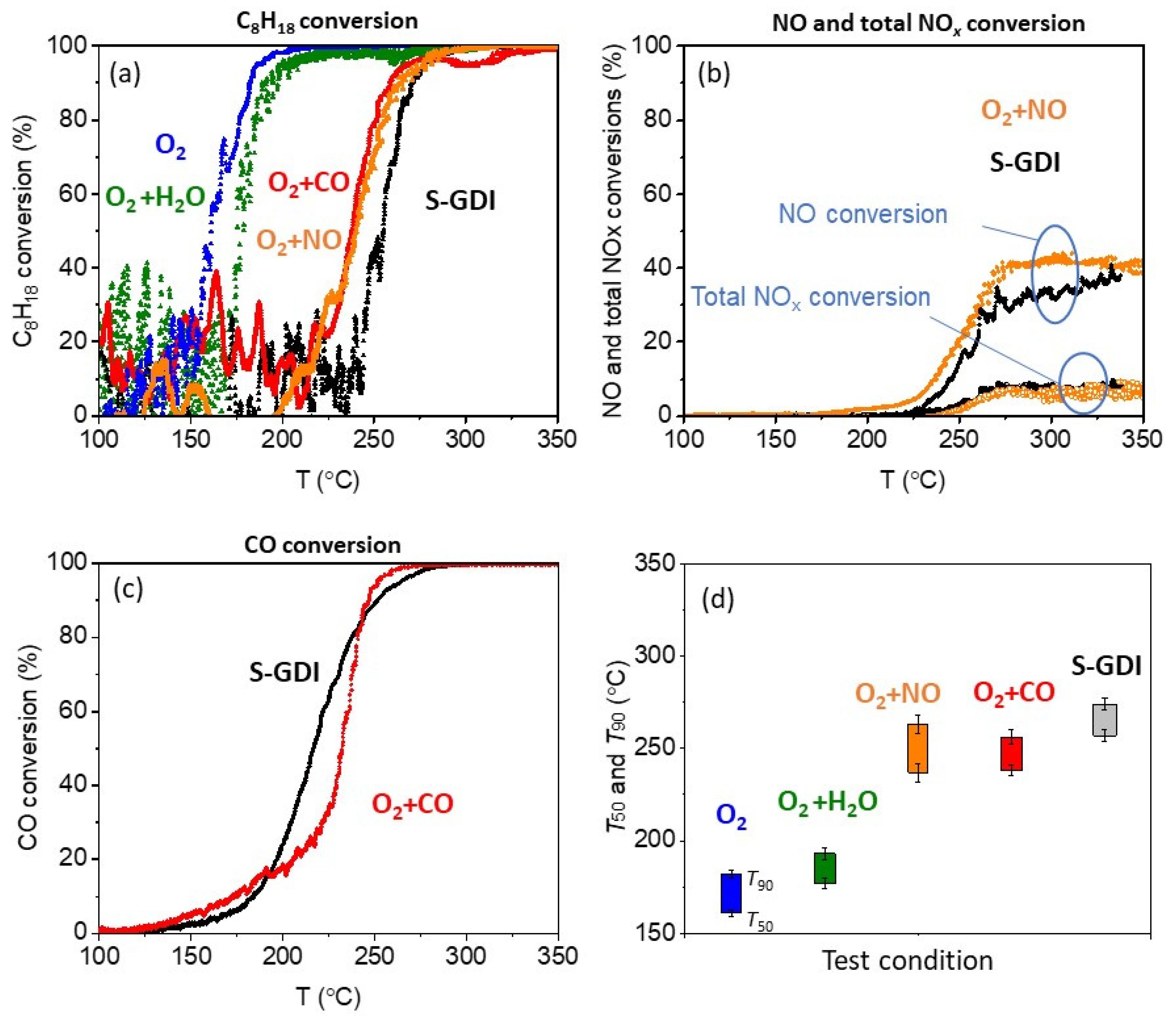 A Bifunctional Pt/CeO2-Cu1/CeO2 Catalyst System for Isooctane Oxidation under Fully Simulated ...