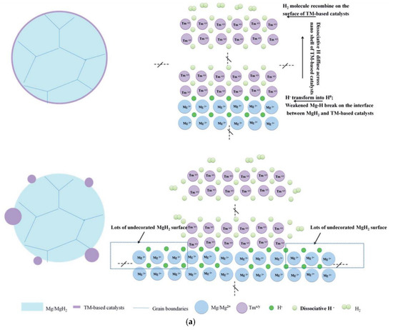On the Catalytic Mechanism of 3d and 4d Transition-Metal-Based ...