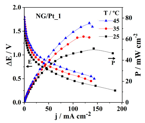 From PET Bottles Waste to N-Doped Graphene as Sustainable ...