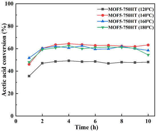 Effect of Pyrolysis Conditions on the MOFs-Derived Zinc-Based Catalysts ...