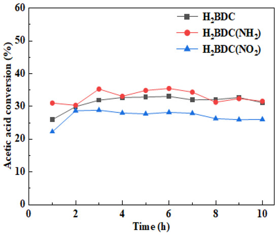 Effect of Pyrolysis Conditions on the MOFs-Derived Zinc-Based Catalysts ...