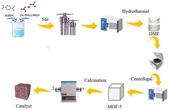 Effect of Pyrolysis Conditions on the MOFs-Derived Zinc-Based Catalysts ...