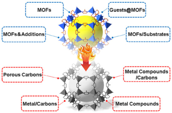 Opportunities from Metal Organic Frameworks to Develop Porous Carbons ...
