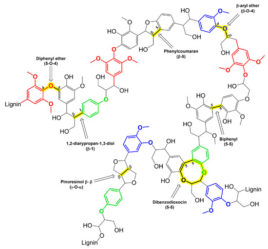 Catalysts | Free Full-Text | Lignin Valorization: Production of High Value-Added Compounds by ...
