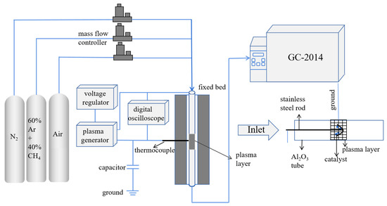 Catalysts | Free Full-Text | Plasma-Enhanced Chemical Looping Oxidative ...