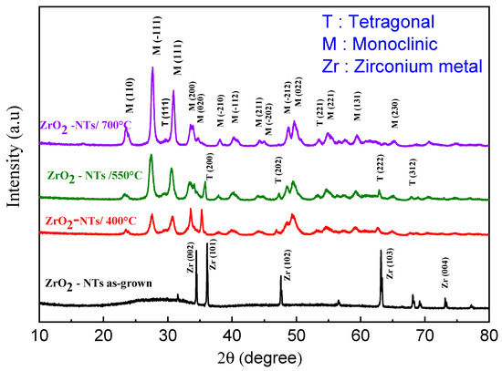 Impact of Annealing on ZrO2 Nanotubes for Photocatalytic Application