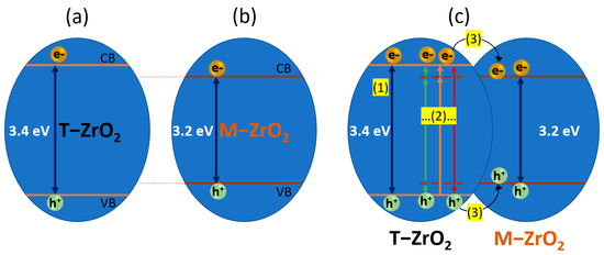 Impact of Annealing on ZrO2 Nanotubes for Photocatalytic Application