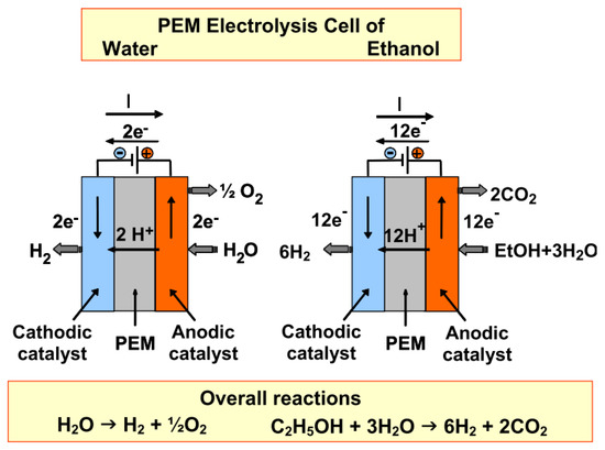 A Recent Review of Primary Hydrogen Carriers, Hydrogen Production ...
