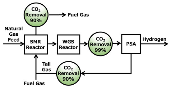 A Recent Review of Primary Hydrogen Carriers, Hydrogen Production ...