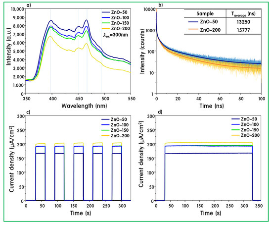 Facile Fabrication of Oxygen-Defective ZnO Nanoplates for Enhanced ...