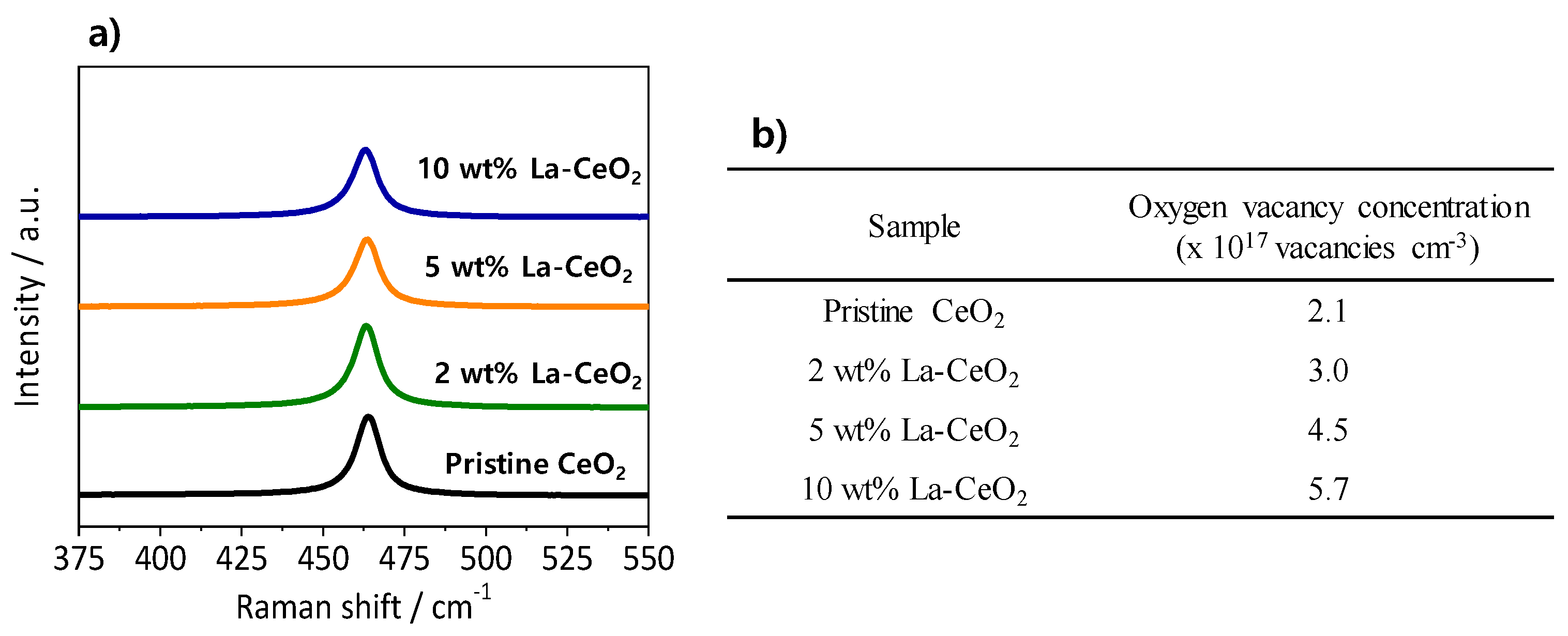 Comparative Studies on Effects of Metal Cation (La) and Non-Metal Anion ...