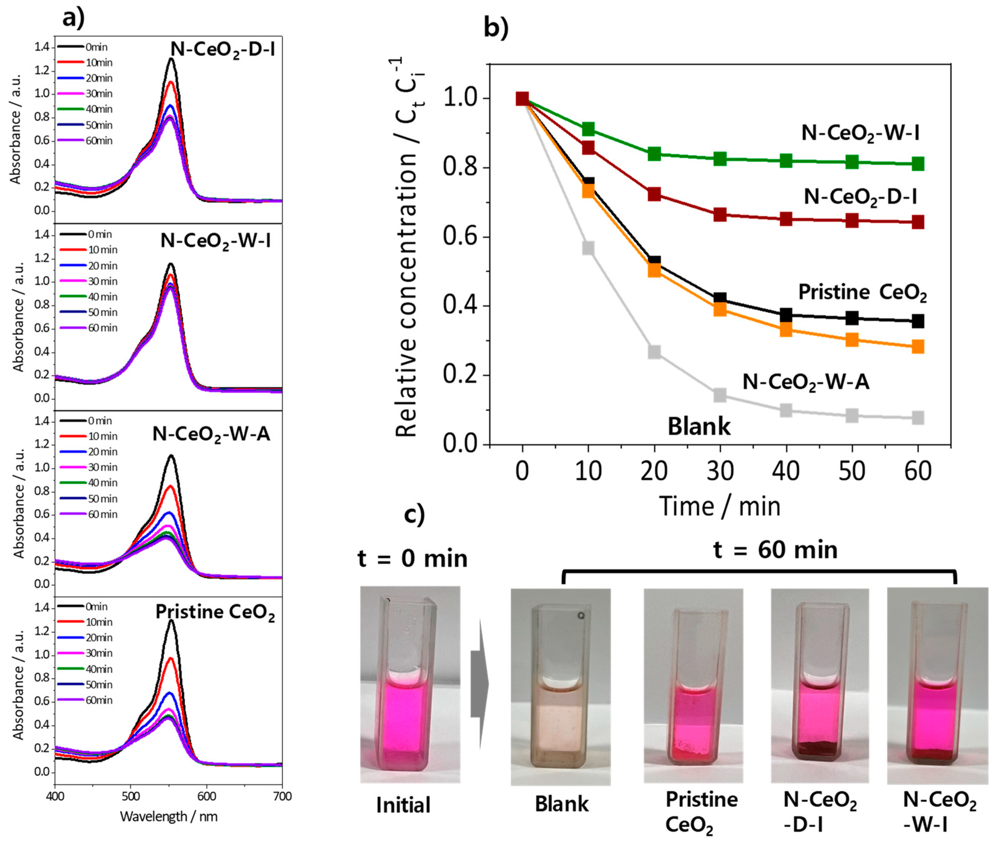 Comparative Studies on Effects of Metal Cation (La) and Non-Metal Anion ...