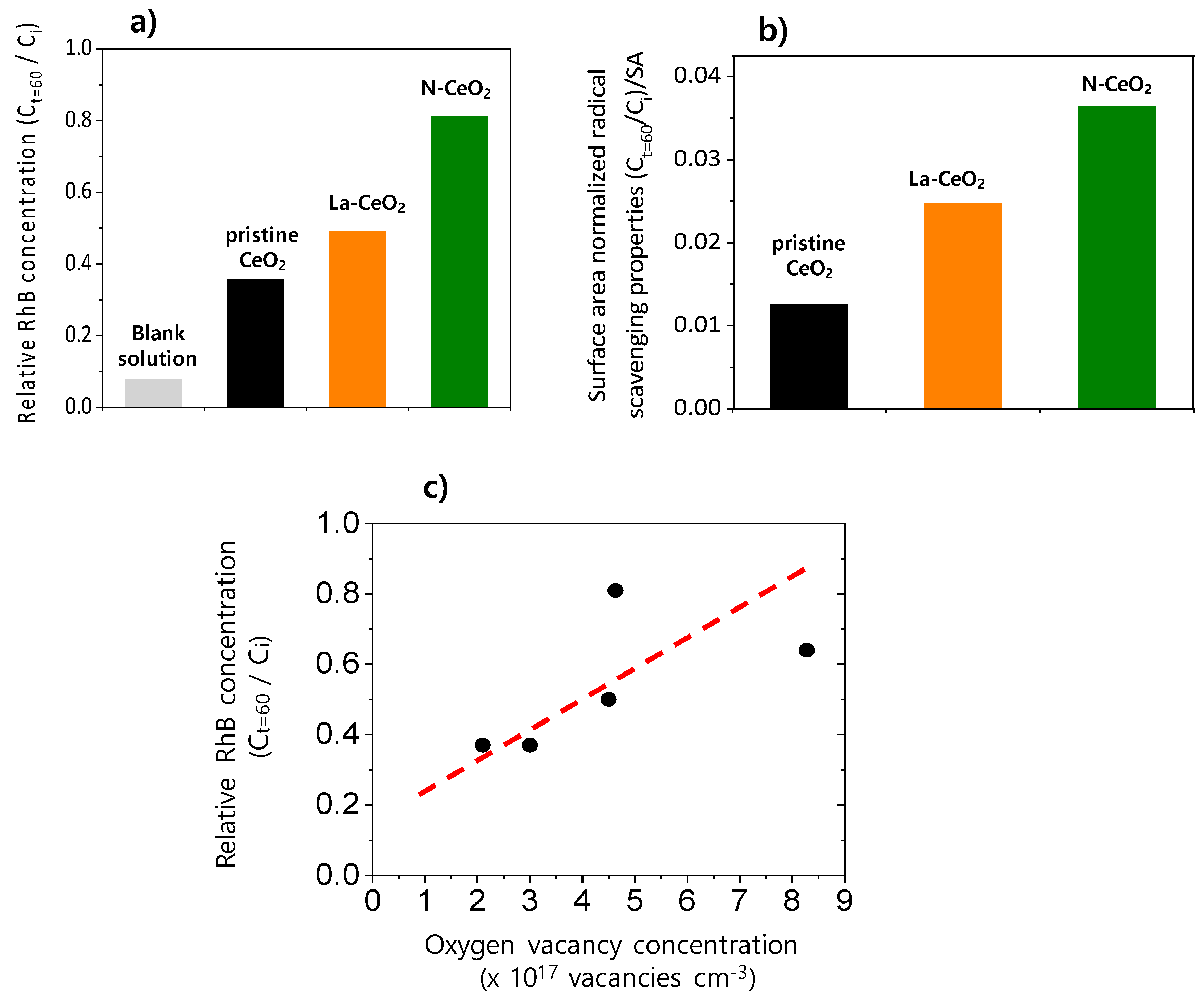 Comparative Studies on Effects of Metal Cation (La) and Non-Metal Anion ...