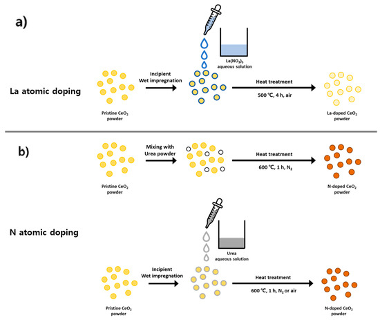 Comparative Studies on Effects of Metal Cation (La) and Non-Metal Anion ...