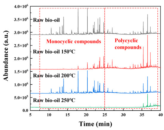 Hydrodeoxygenation of Bio-Oil over an Enhanced Interfacial Catalysis of ...