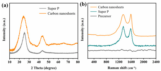 First Application of Nitrogen-Doped Carbon Nanosheets Derived from ...