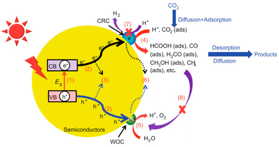 Catalysts | Free Full-Text | Research Progress of Tungsten Oxide-Based ...