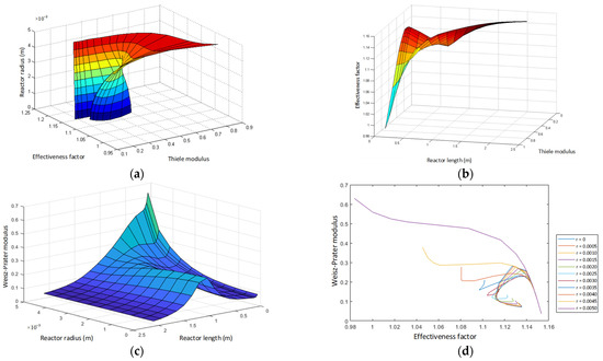 Analysis of the Effectiveness Factor in a Fixed-Bed Tubular Reactor ...