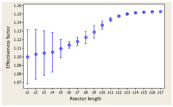 Analysis of the Effectiveness Factor in a Fixed-Bed Tubular Reactor ...