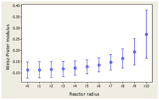 Analysis of the Effectiveness Factor in a Fixed-Bed Tubular Reactor ...
