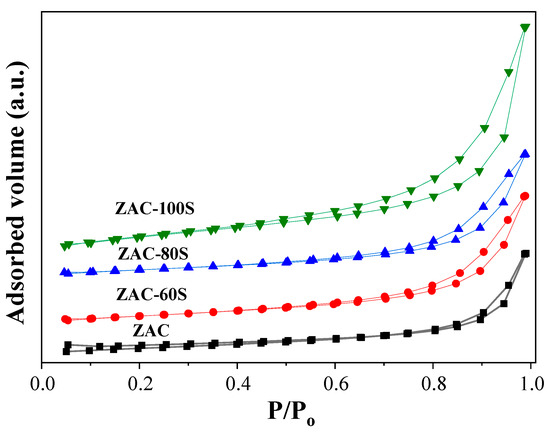Photocatalytic Evaluation of the Ternary Composite CdSO4-ZnAl LDH/ZnS ...