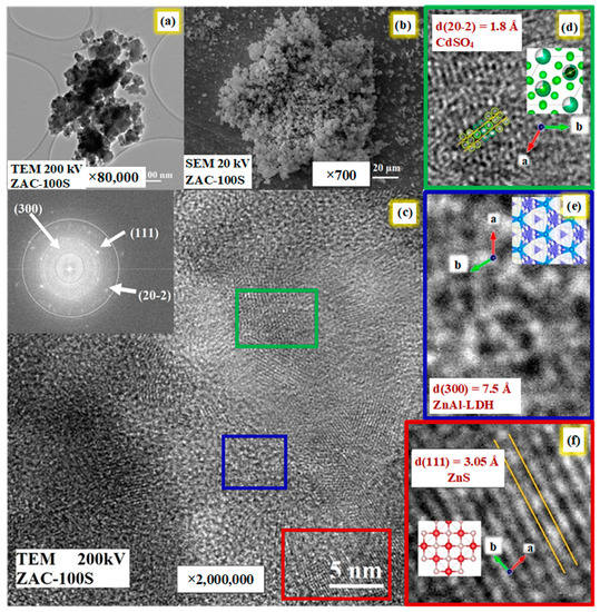 Photocatalytic Evaluation of the Ternary Composite CdSO4-ZnAl LDH/ZnS ...