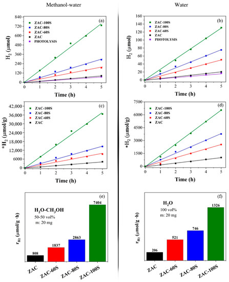 Photocatalytic Evaluation of the Ternary Composite CdSO4-ZnAl LDH/ZnS ...