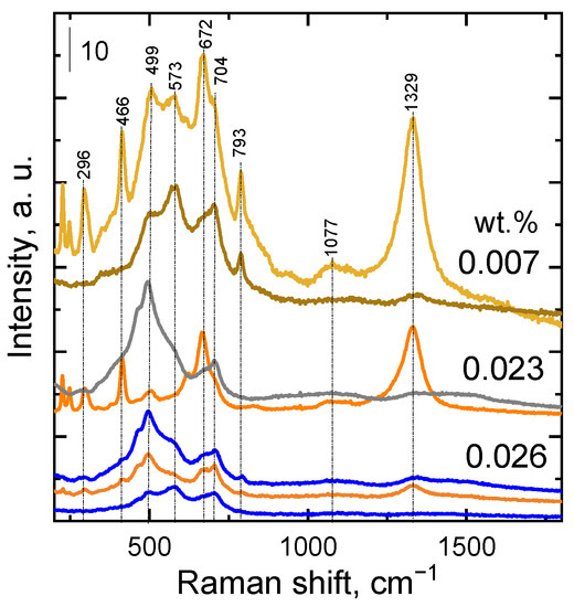 Nickel-Copper Oxide Catalysts Deposited on Stainless Steel Meshes by ...
