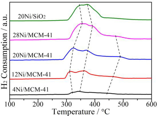 Catalytic Performance for CO Methanation over Ni/MCM-41 Catalyst in a ...
