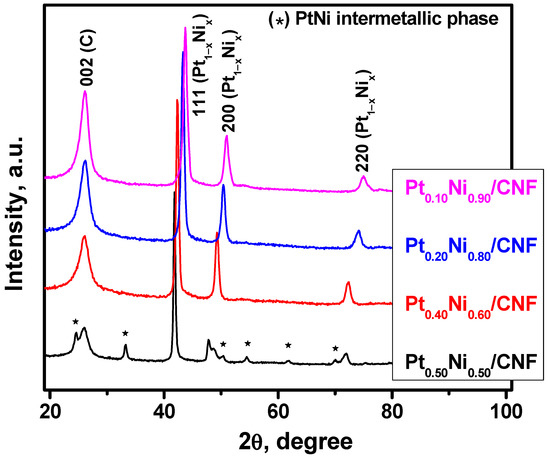 Pt1−xNix Alloy Nanoparticles Embedded in Self-Grown Carbon Nanofibers ...