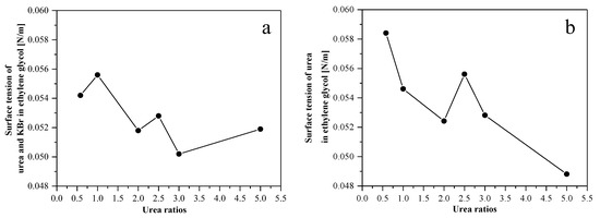Effect of Urea as a Shape-Controlling Agent on the Properties of ...