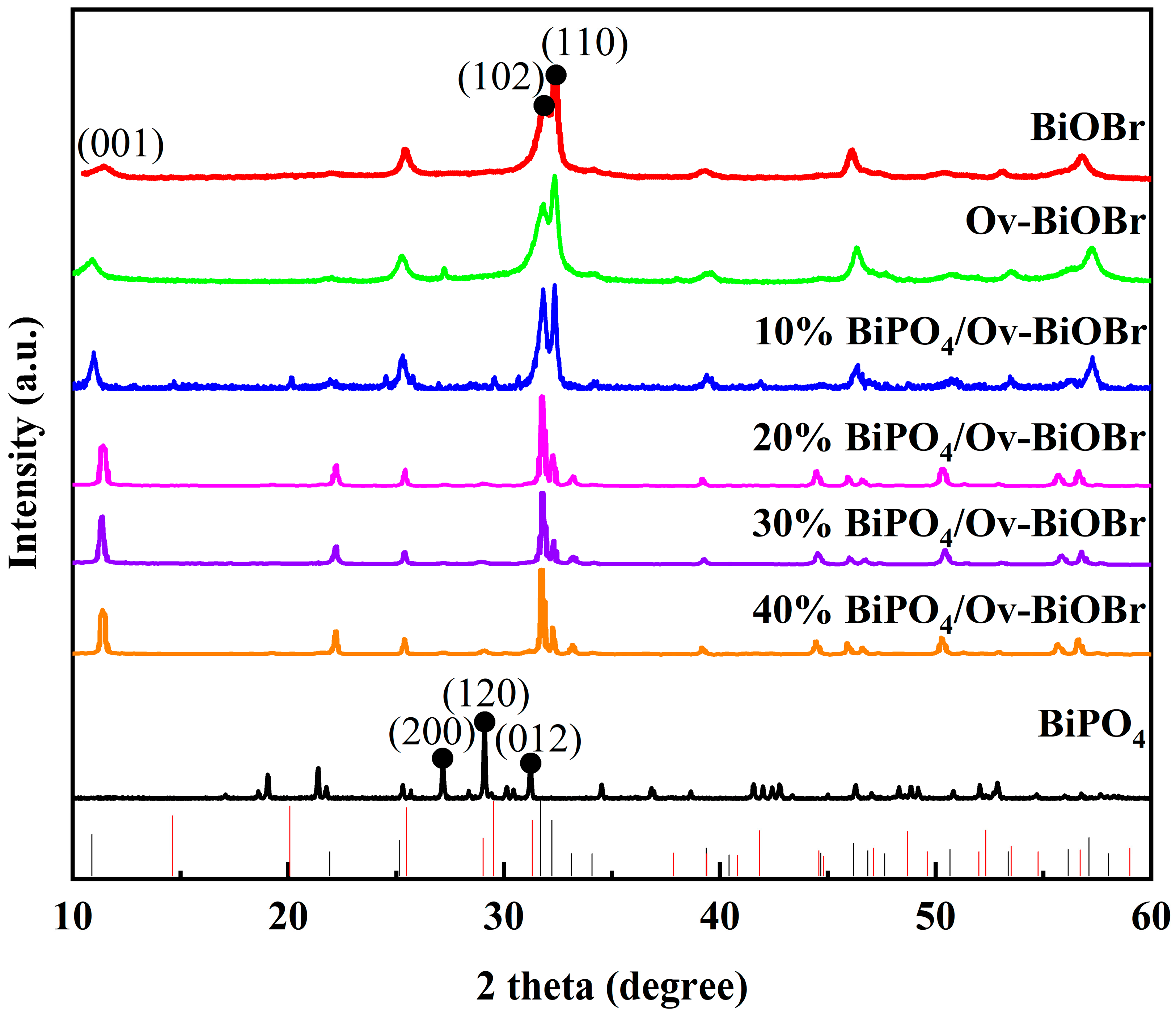 BiPO4/Ov-BiOBr High-Low Junctions for Efficient Visible Light ...