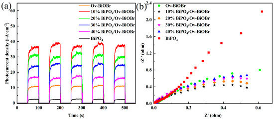 BiPO4/Ov-BiOBr High-Low Junctions for Efficient Visible Light ...
