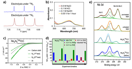 Catalysts | Free Full-Text | A Review of Transition Metal Nitride-Based ...