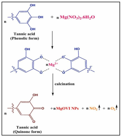 Green Synthesis of Magnesium Oxide Nanoparticles and Nanocomposites for ...