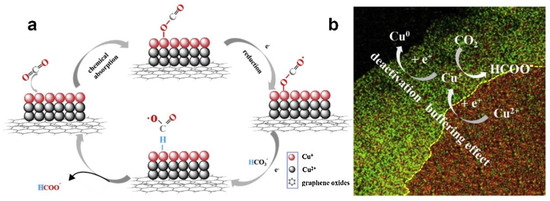 Recent Progress in Electrocatalytic Reduction of CO2
