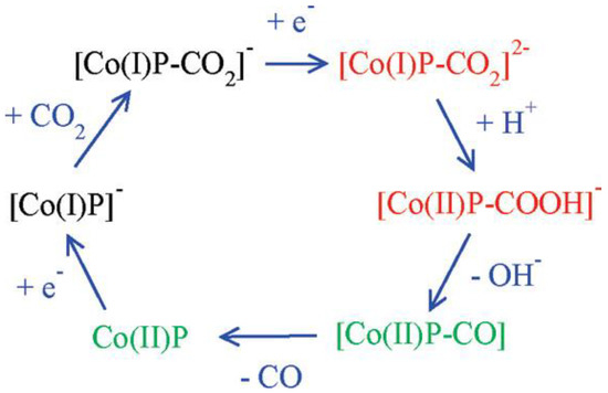Recent Progress in Electrocatalytic Reduction of CO2