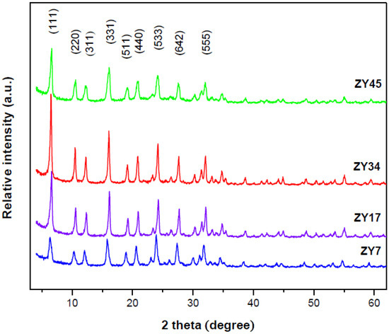 Effects of the Acidic and Textural Properties of Y-Type Zeolites on the ...