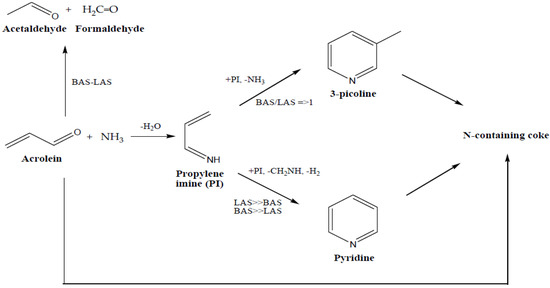 Effects of the Acidic and Textural Properties of Y-Type Zeolites on the ...