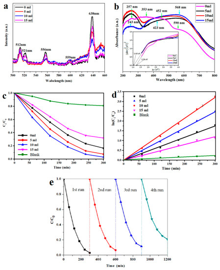 Enhanced Visible-Light Photocatalytic Activities of CeVO4-V2O3 ...