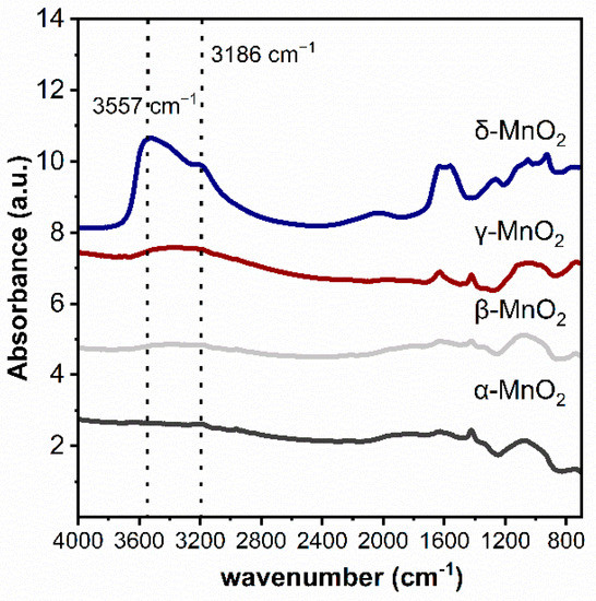 Effect of MnO2 Crystal Type on the Oxidation of Furfural to Furoic Acid