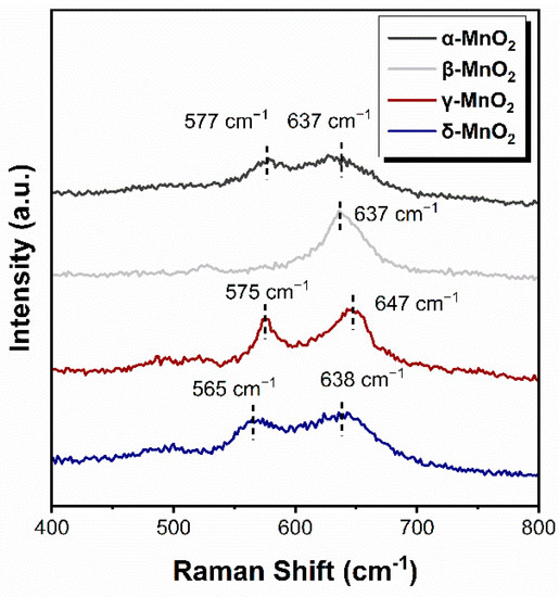 Catalysts | Free Full-Text | Effect of MnO2 Crystal Type on the ...