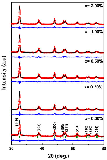 Catalysts | Free Full-Text | Synthesis of Ce and Sm Co-Doped TiO2 ...
