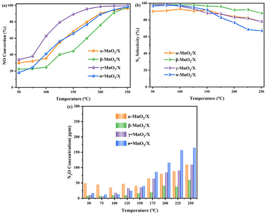 Low-Temperature NH3-SCR Performance and In Situ DRIFTS Study on Zeolite ...